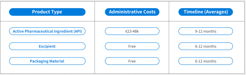 China Drug Master File – (DMF Guide)