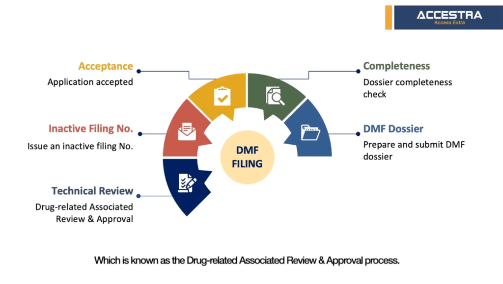 China Drug Master File – (DMF Guide)