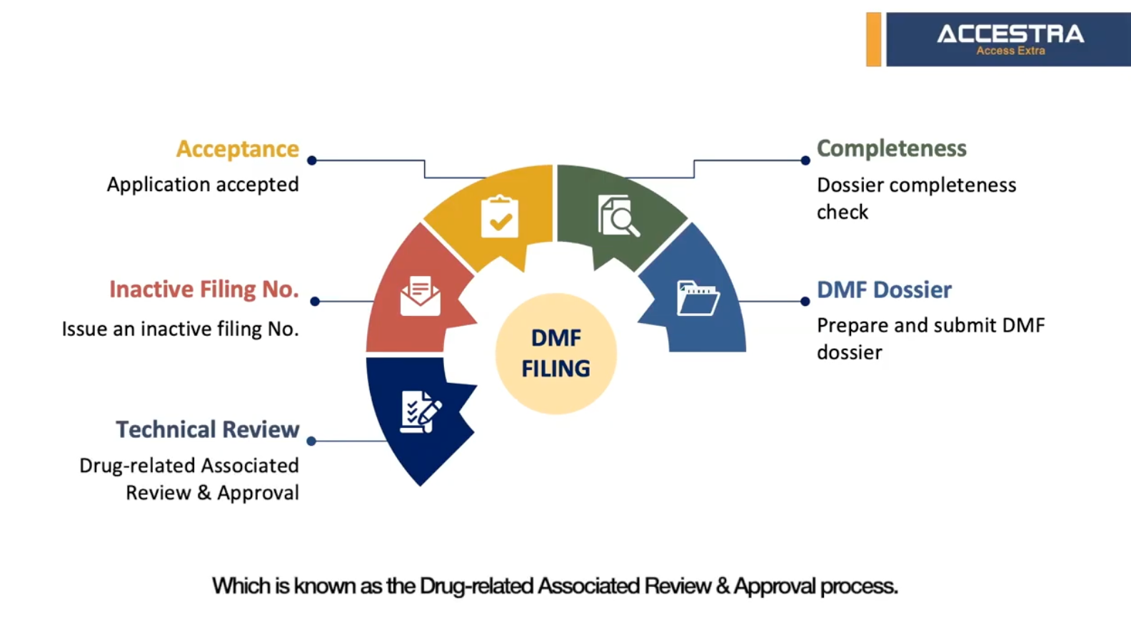 China Drug Master File – (DMF Guide)