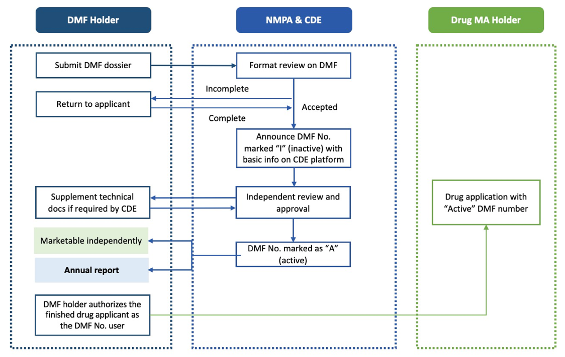 Pathway Options for China Drug Master File (DMF) Registration:An ...