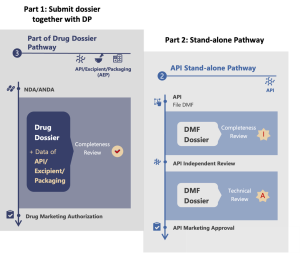 Pathway Options for China Drug Master File (DMF) Registration:An ...